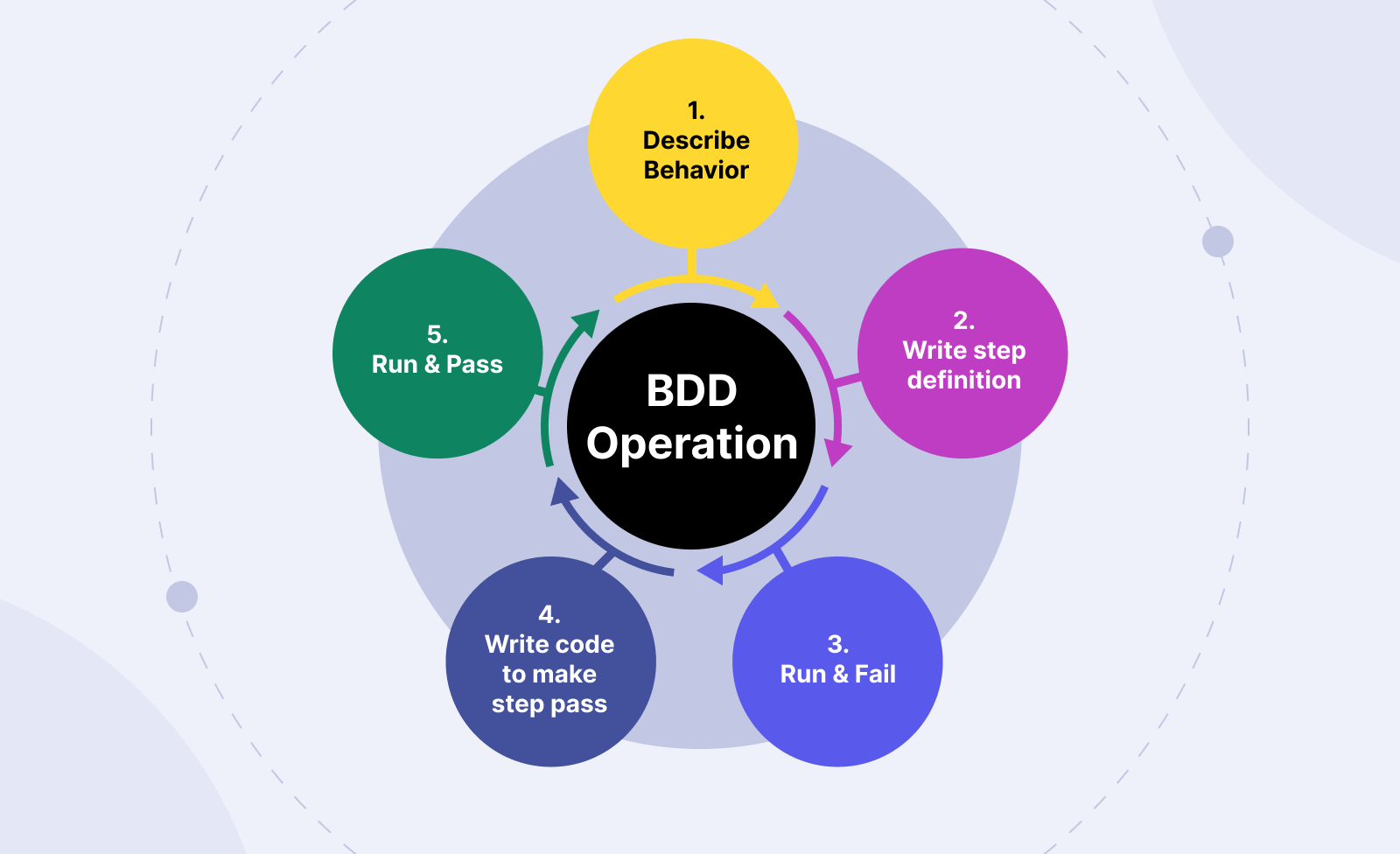 What is BDD? Differences between BDD and TDD - Codinic